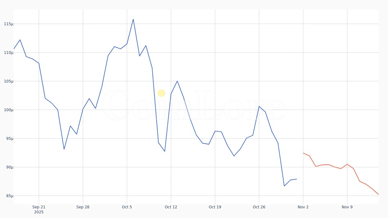 Lends kurzfristige Kurs prognose