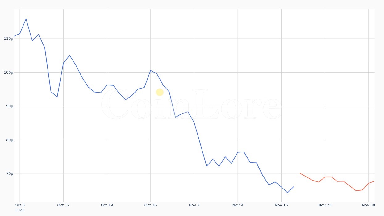 Lends short-term price prediction