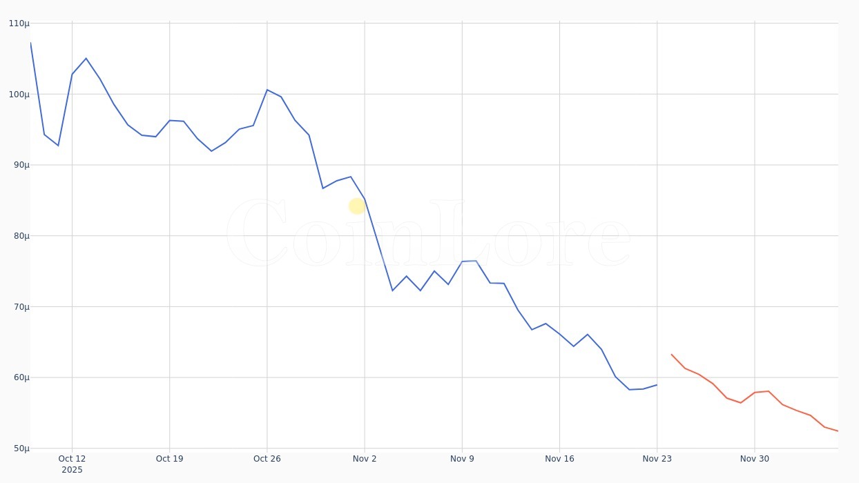Lends short-term price prediction