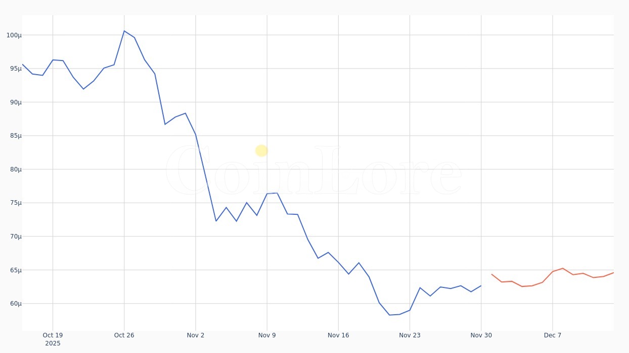 Lends short-term price prediction