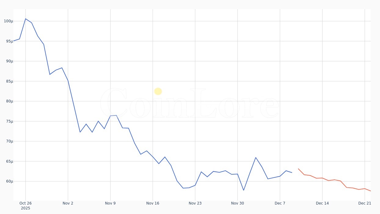 Lends short-term price prediction
