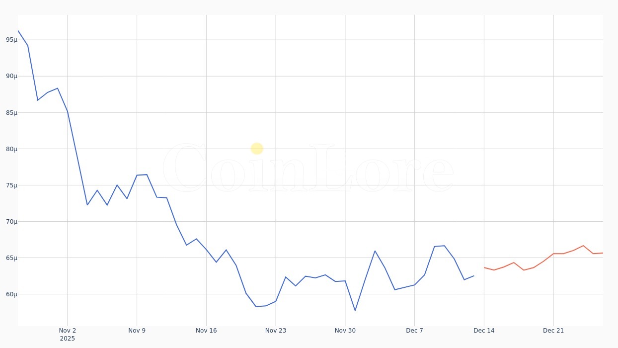 Lends краткосрочный прогноз курса