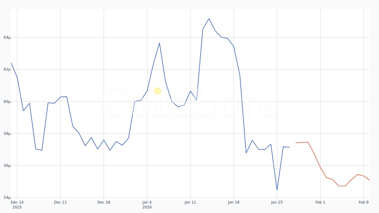 Lends краткосрочный прогноз курса