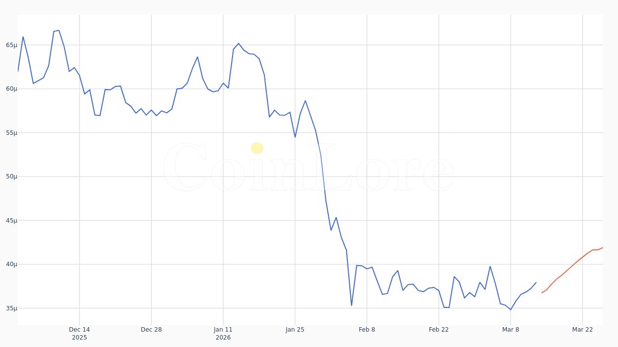 Lends краткосрочный прогноз курса