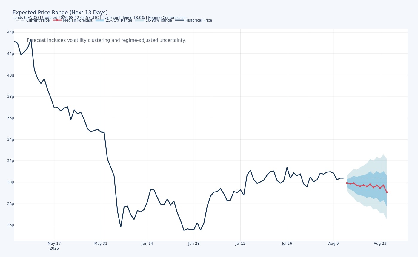 Lends price forecast next 13 days with confidence range and prediction bands