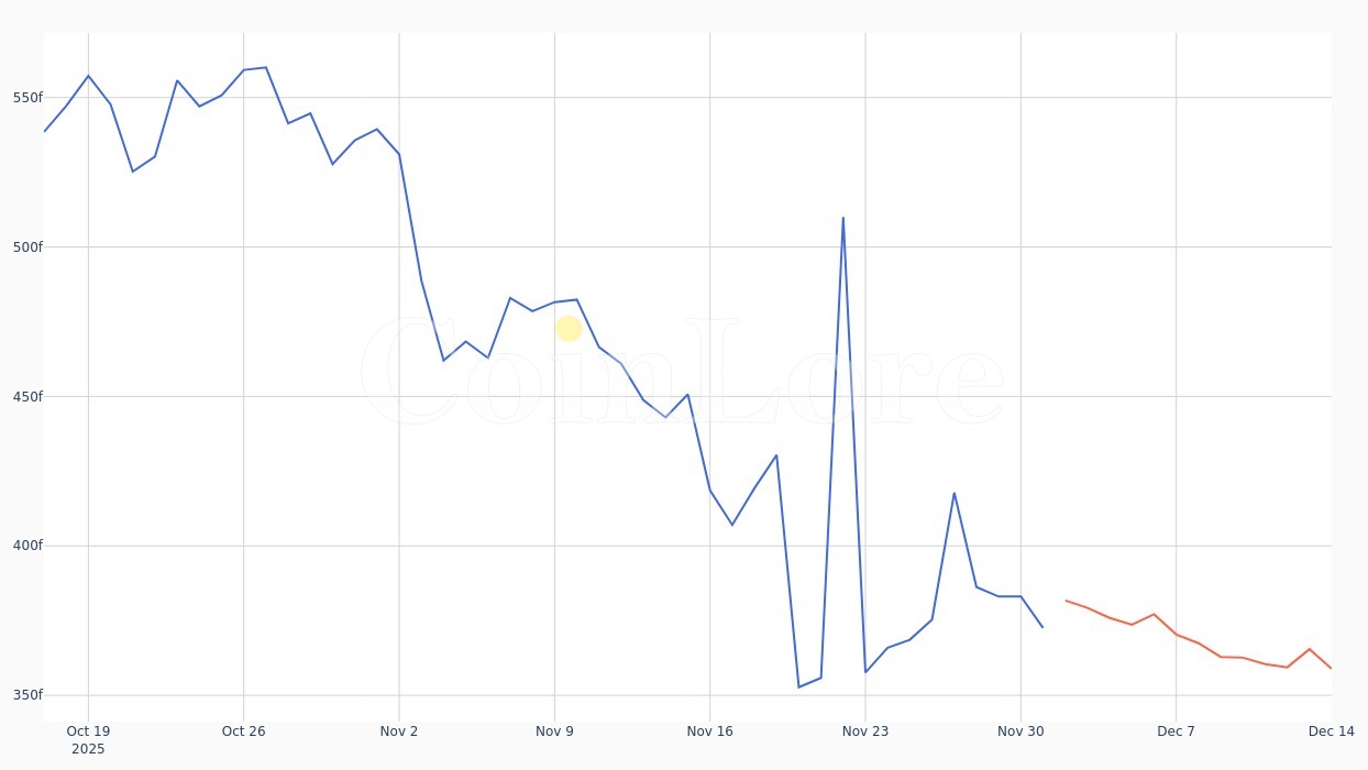 Leopard short-term price prediction