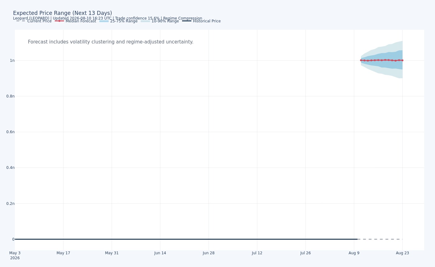 Leopard price forecast next 13 days with confidence range and prediction bands