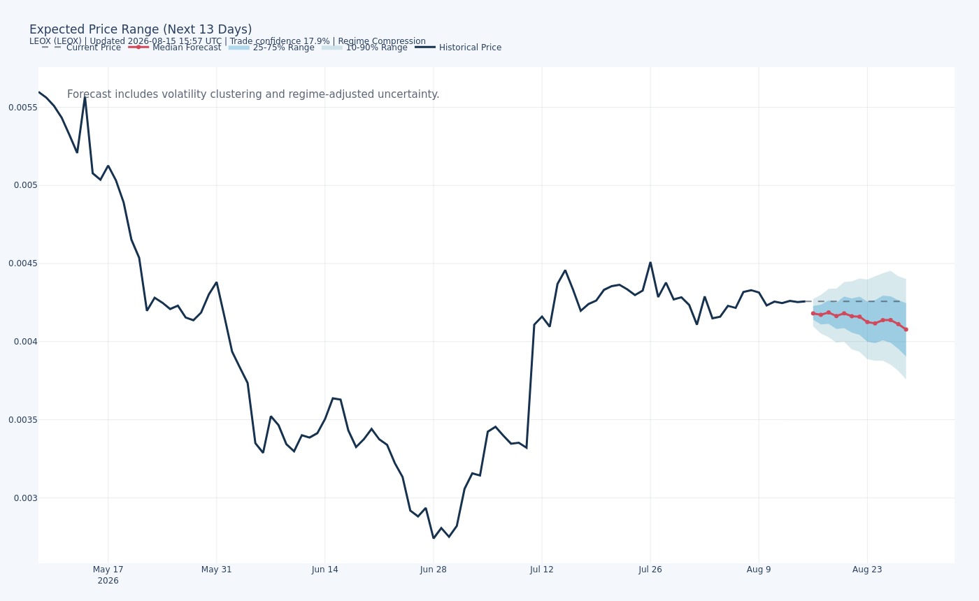 LEOX price forecast next 13 days with confidence range and prediction bands