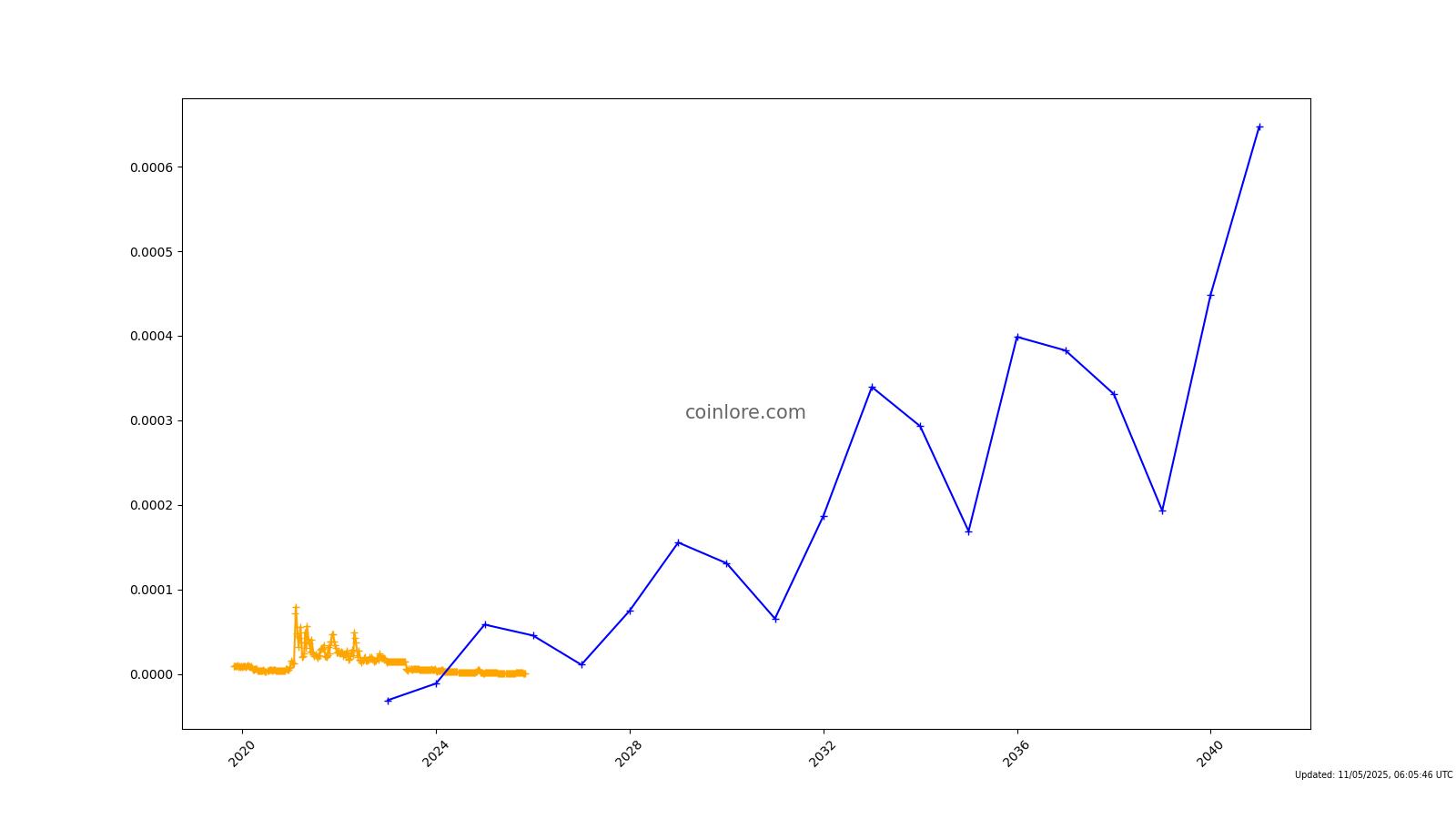 LePen price prediction long-term
