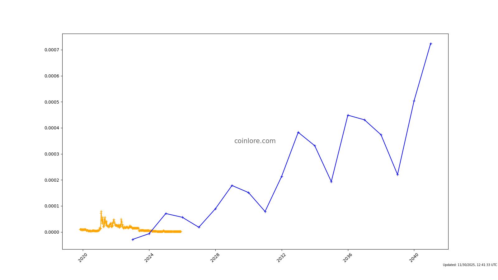 LePen price prediction long-term