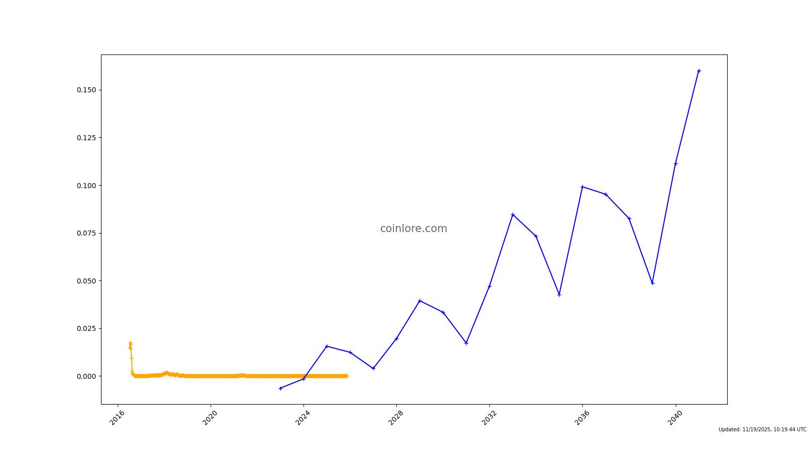 LetItRide price prediction long-term