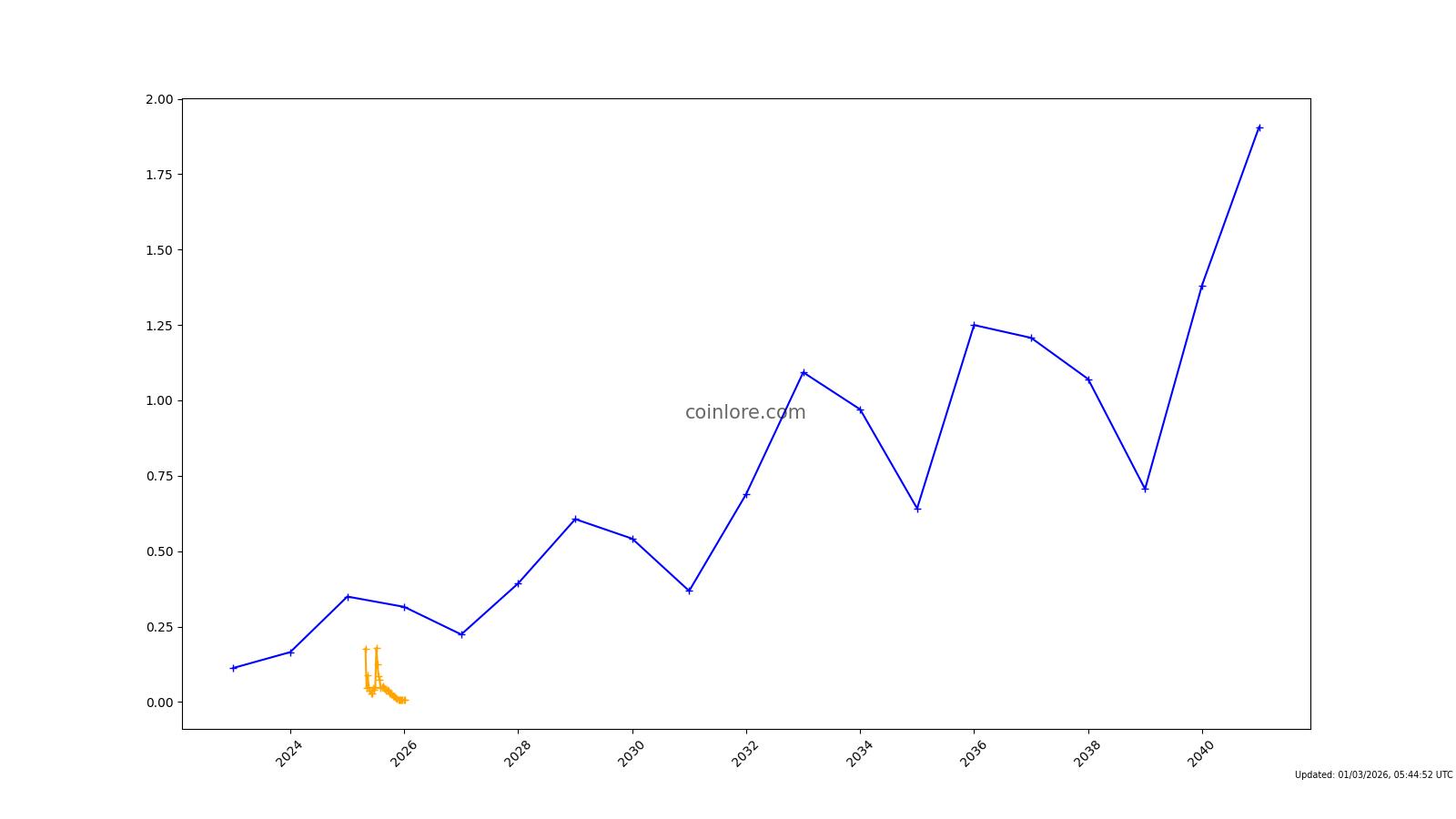 Predicción del precio de Let's BONK a largo plazo