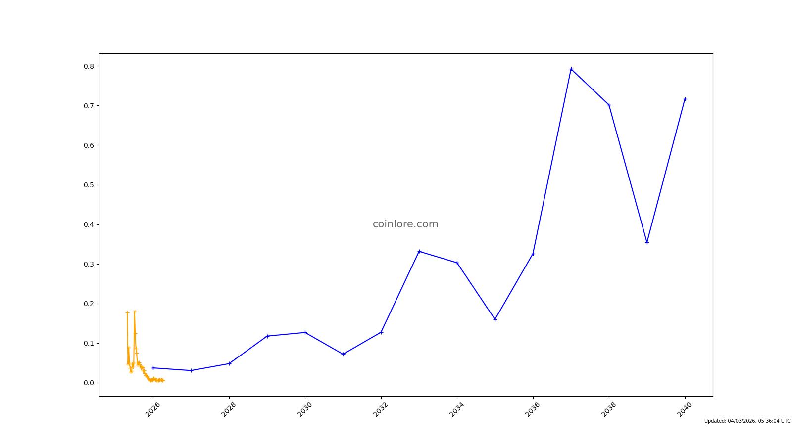 Predicción del precio de Let's BONK a largo plazo