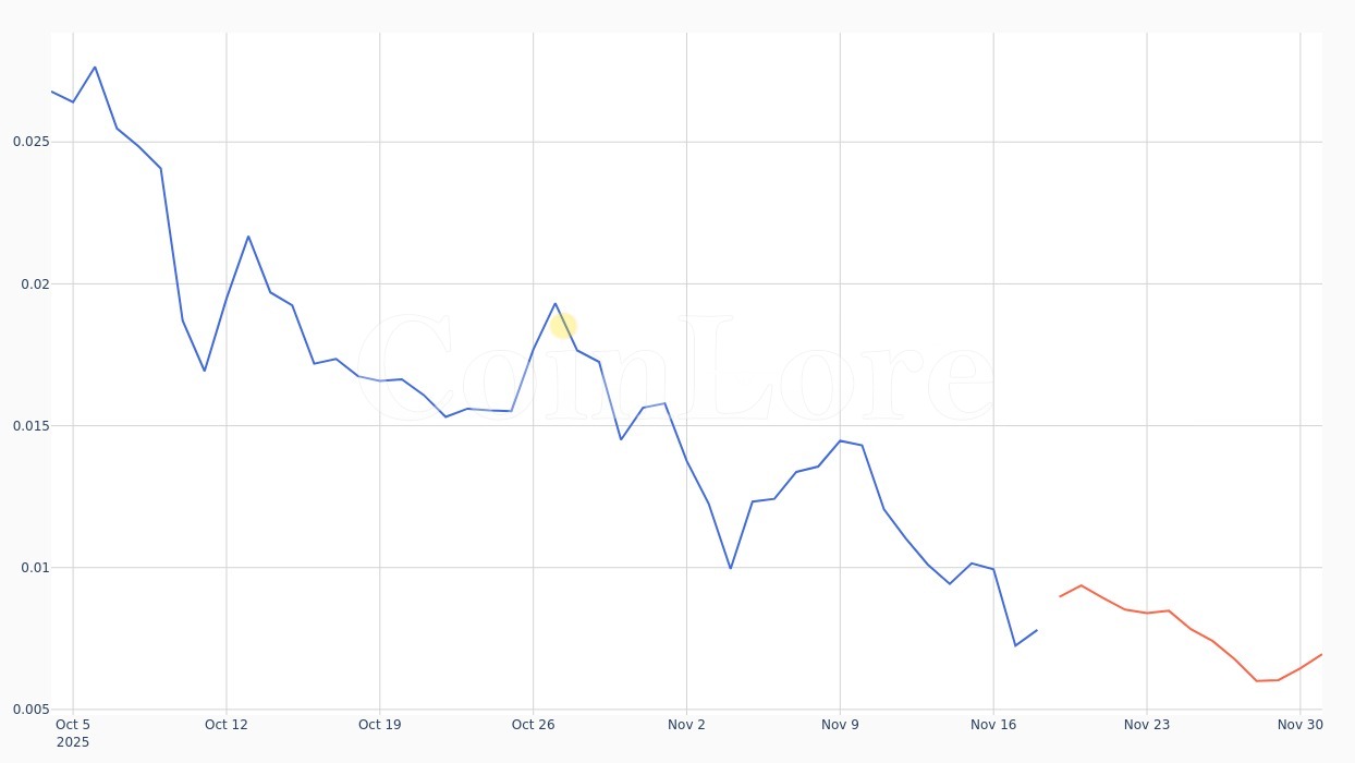 Let's BONK kurzfristige Kurs prognose