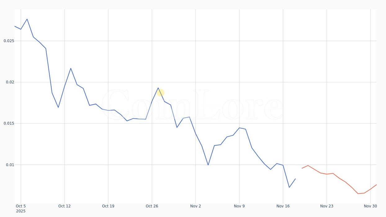 Predicción del precio a corto plazo de Let's BONK
