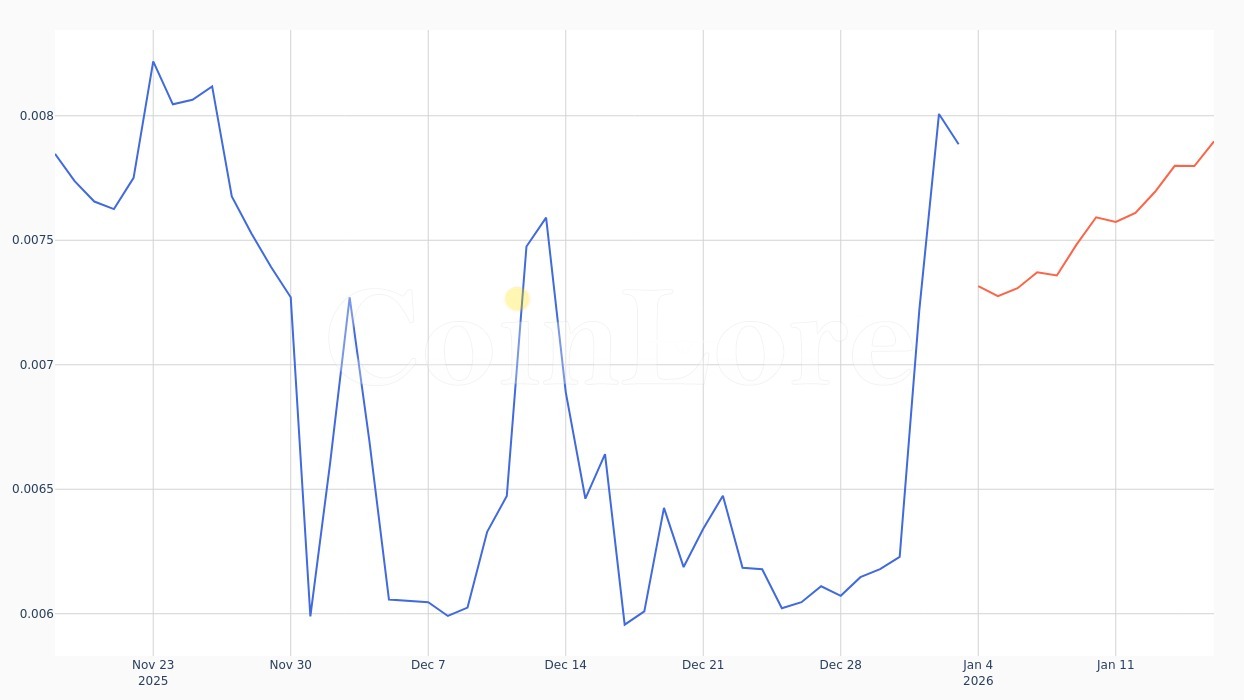 Predicción del precio a corto plazo de Let's BONK