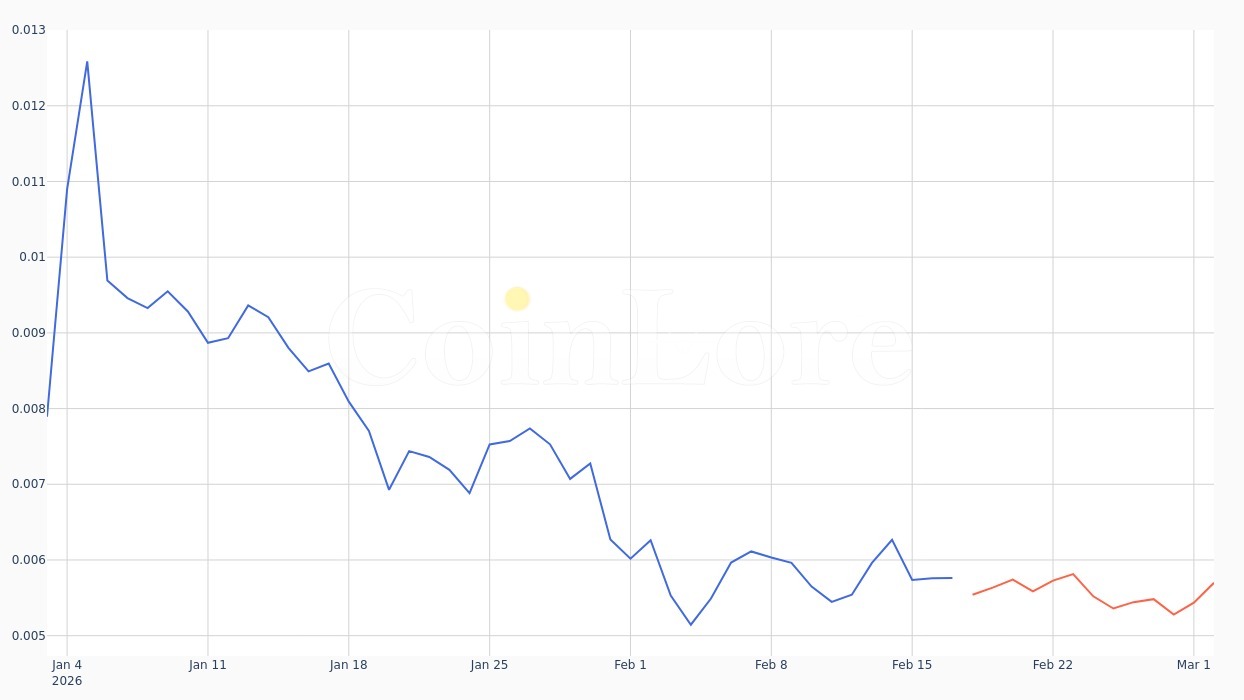 Predicción del precio a corto plazo de Let's BONK