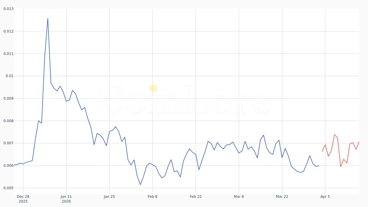 Predicción del precio a corto plazo de Let's BONK