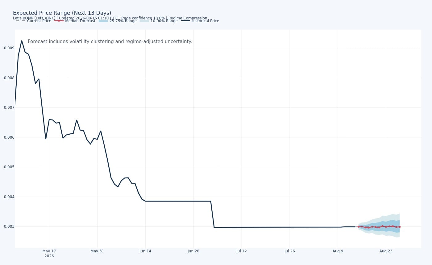 Let's BONK price forecast next 13 days with confidence range and prediction bands