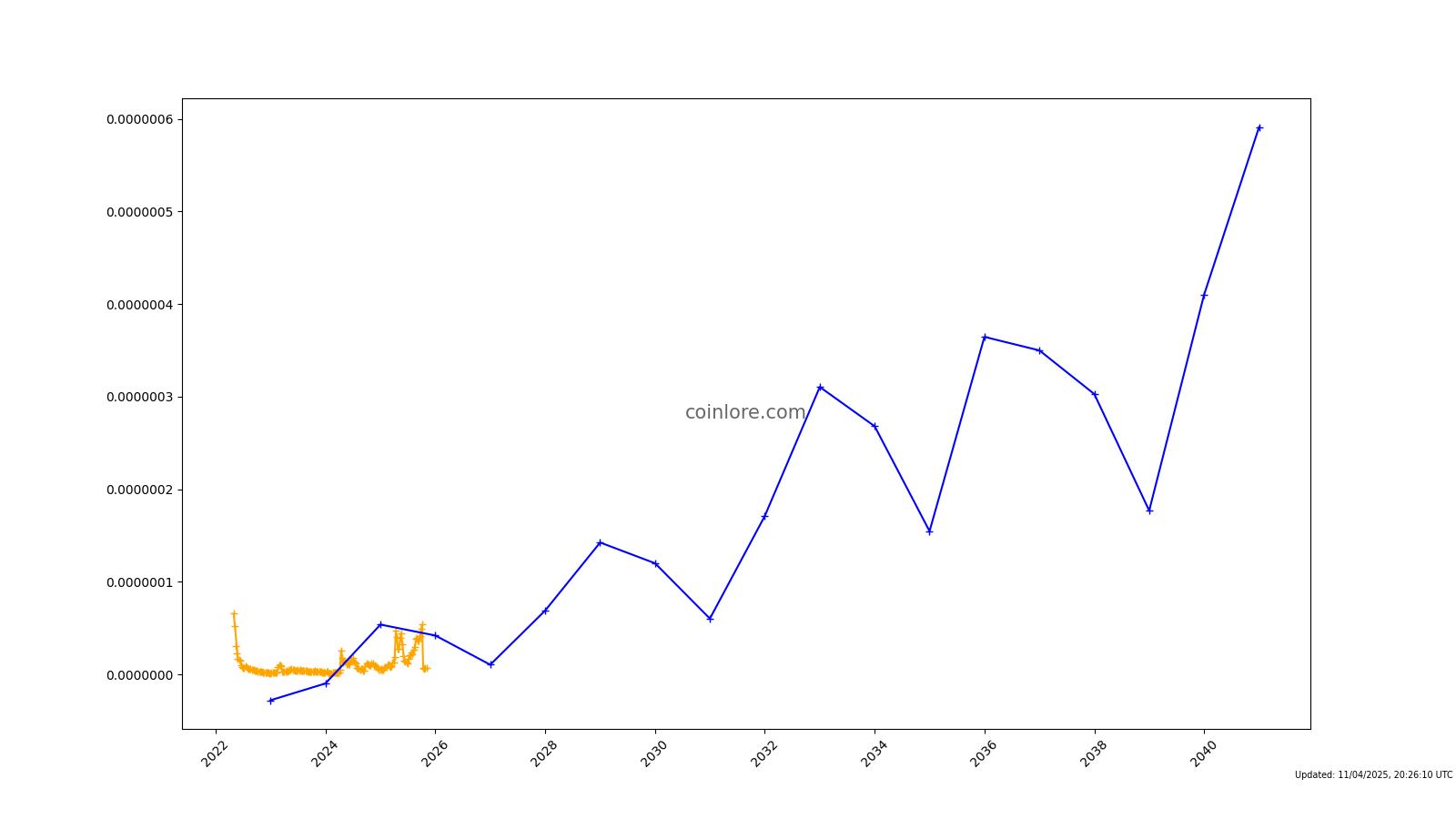 Lets Go Brandon price prediction long-term