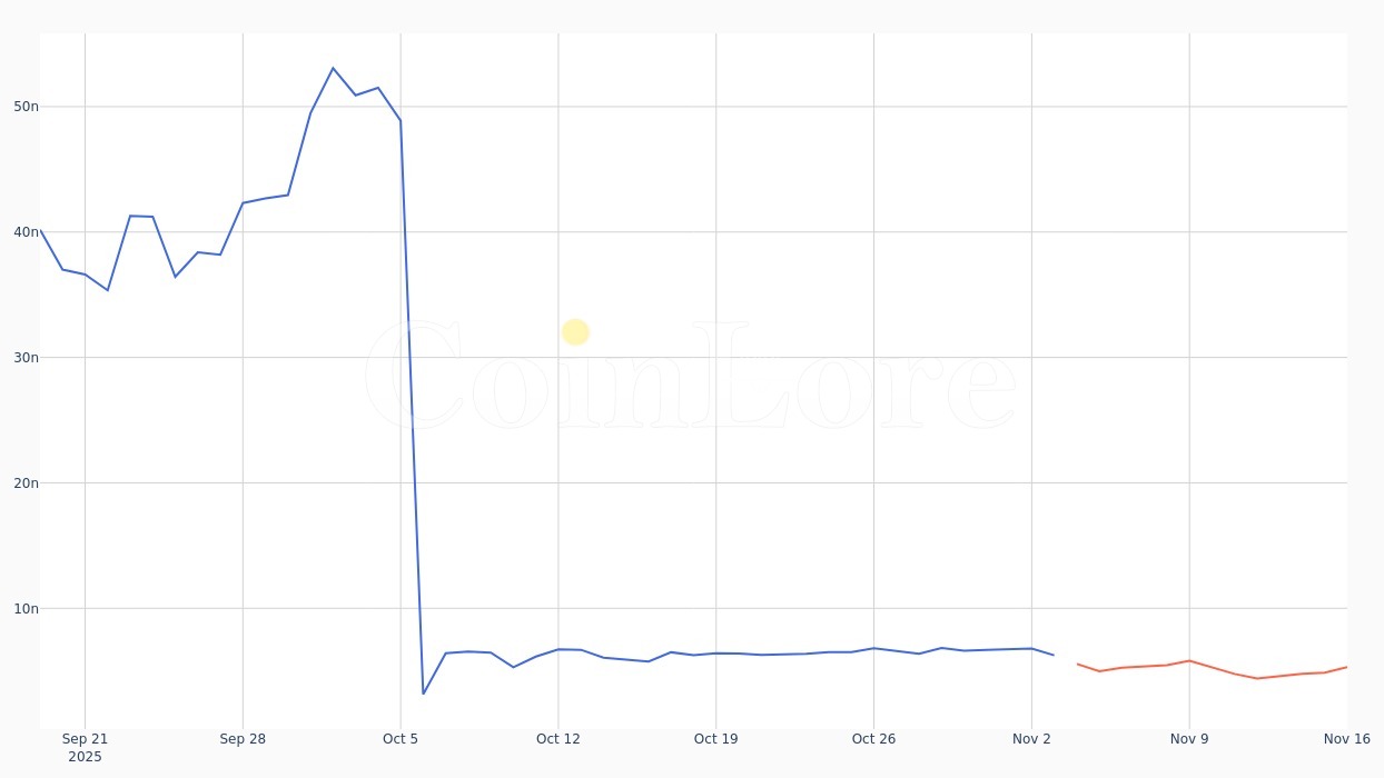 Lets Go Brandon short-term price prediction