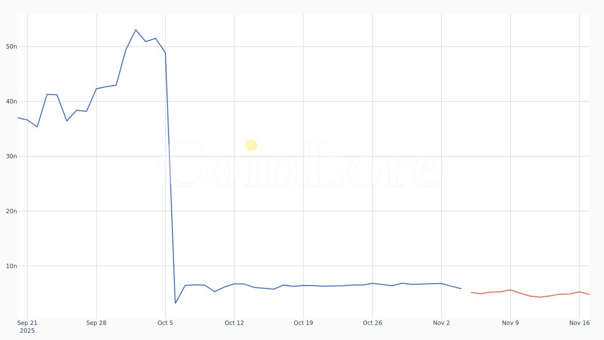 Lets Go Brandon short-term price prediction