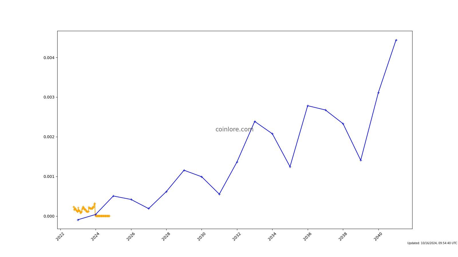 Freedom. Jobs. Business. Price prediction Short Long Forecast