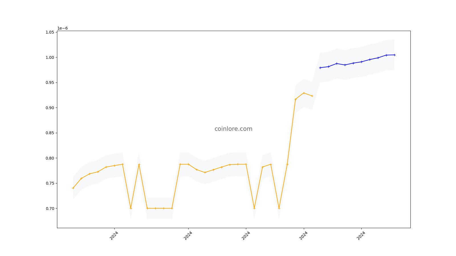 Freedom. Jobs. Business. Price prediction Short Long Forecast