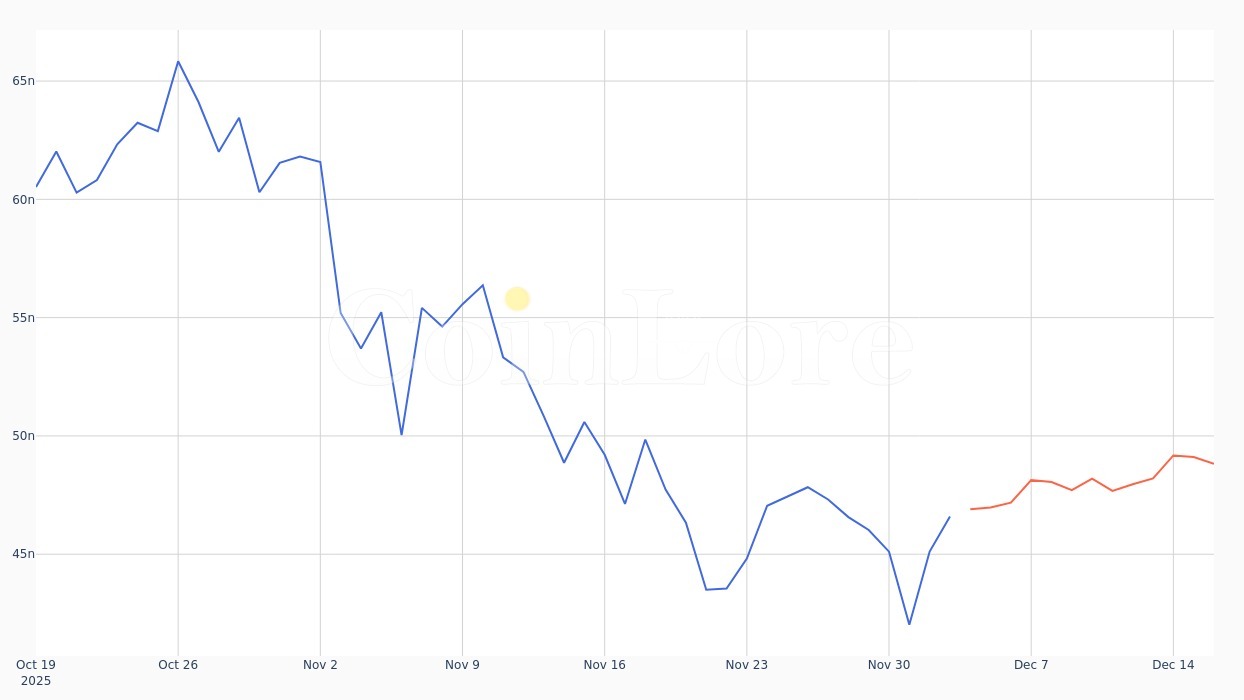 LevelApp Token short-term price prediction