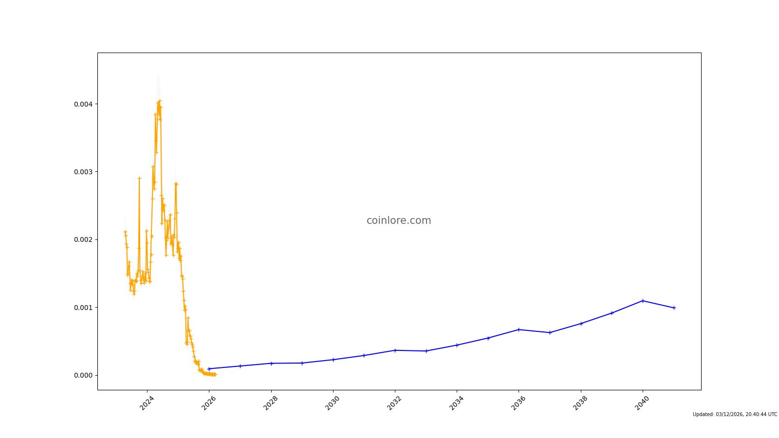 Predicción del precio de LeverFi a largo plazo