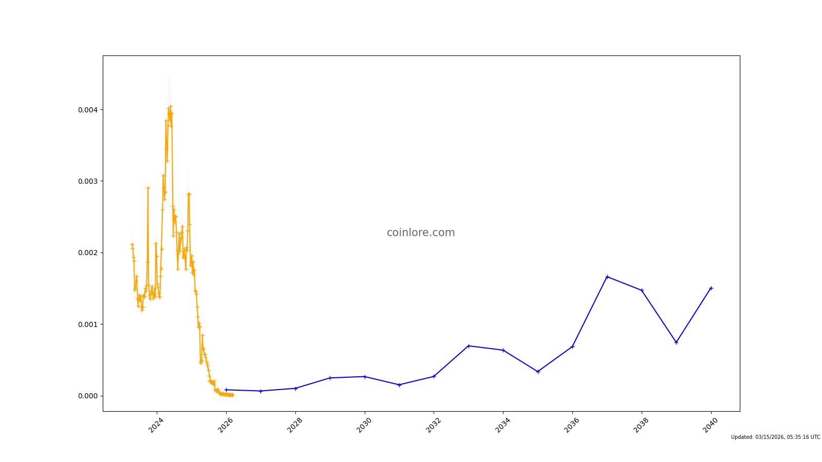 LeverFi долгосрочные прогноз курса