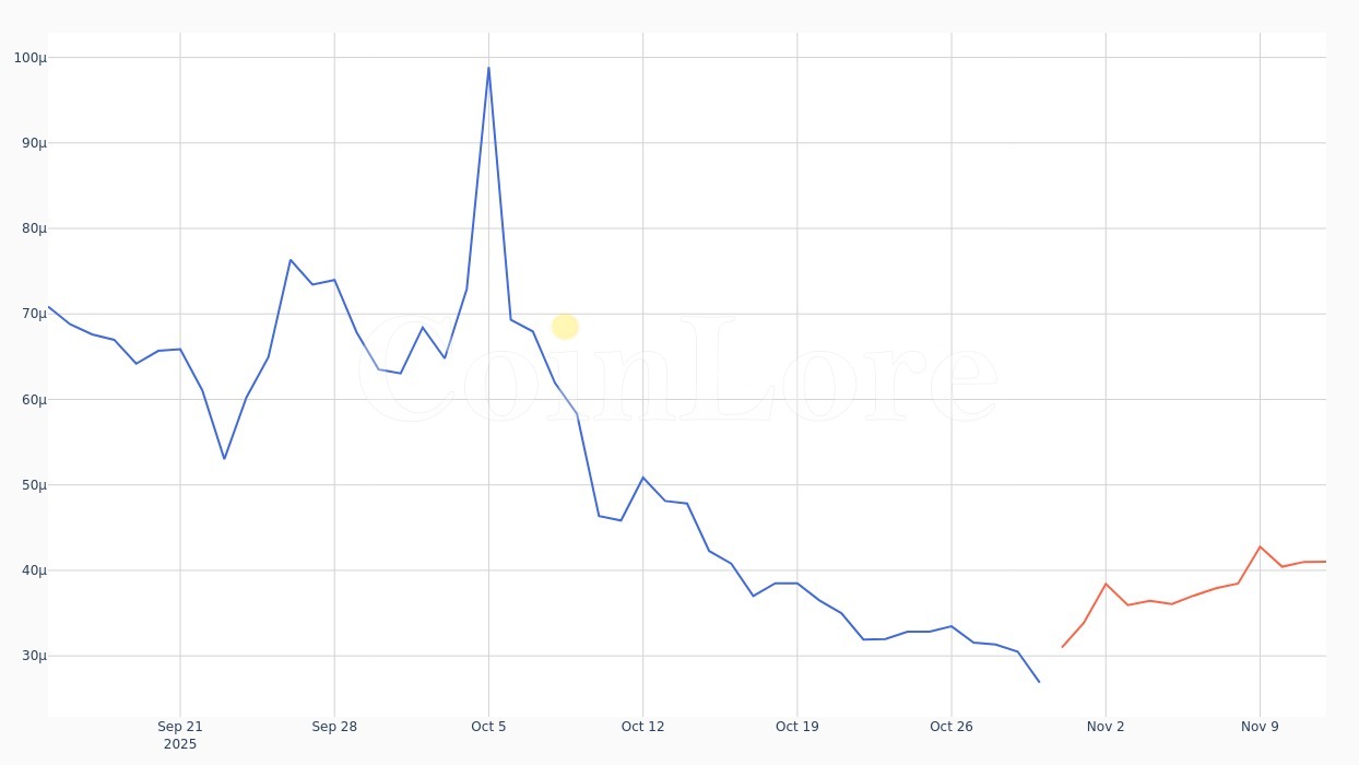 LeverFi краткосрочный прогноз курса