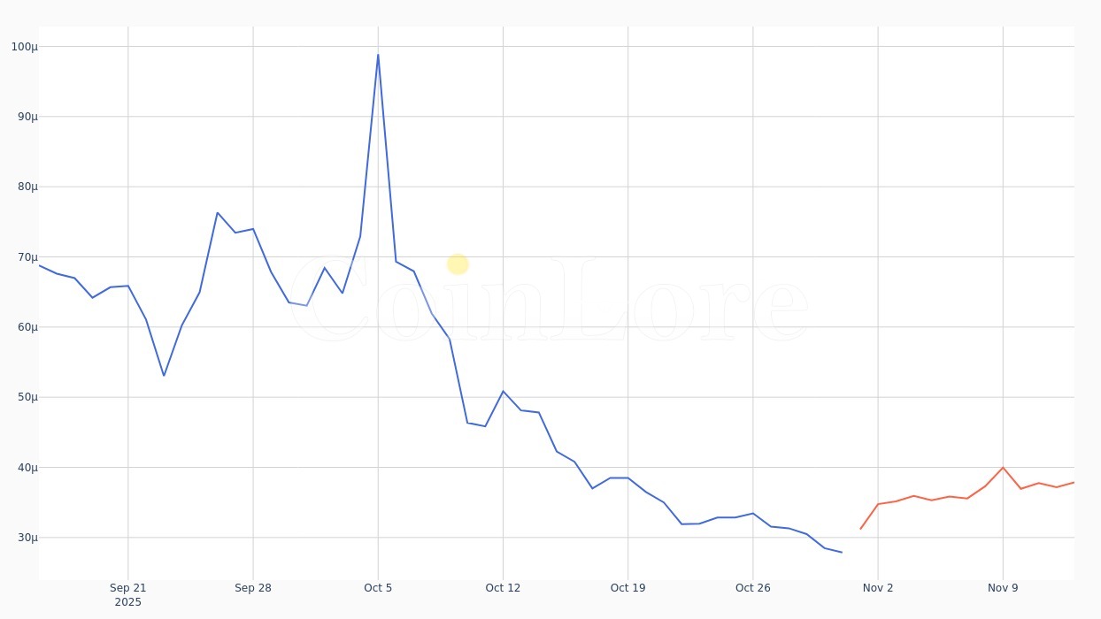 Predicción del precio a corto plazo de LeverFi