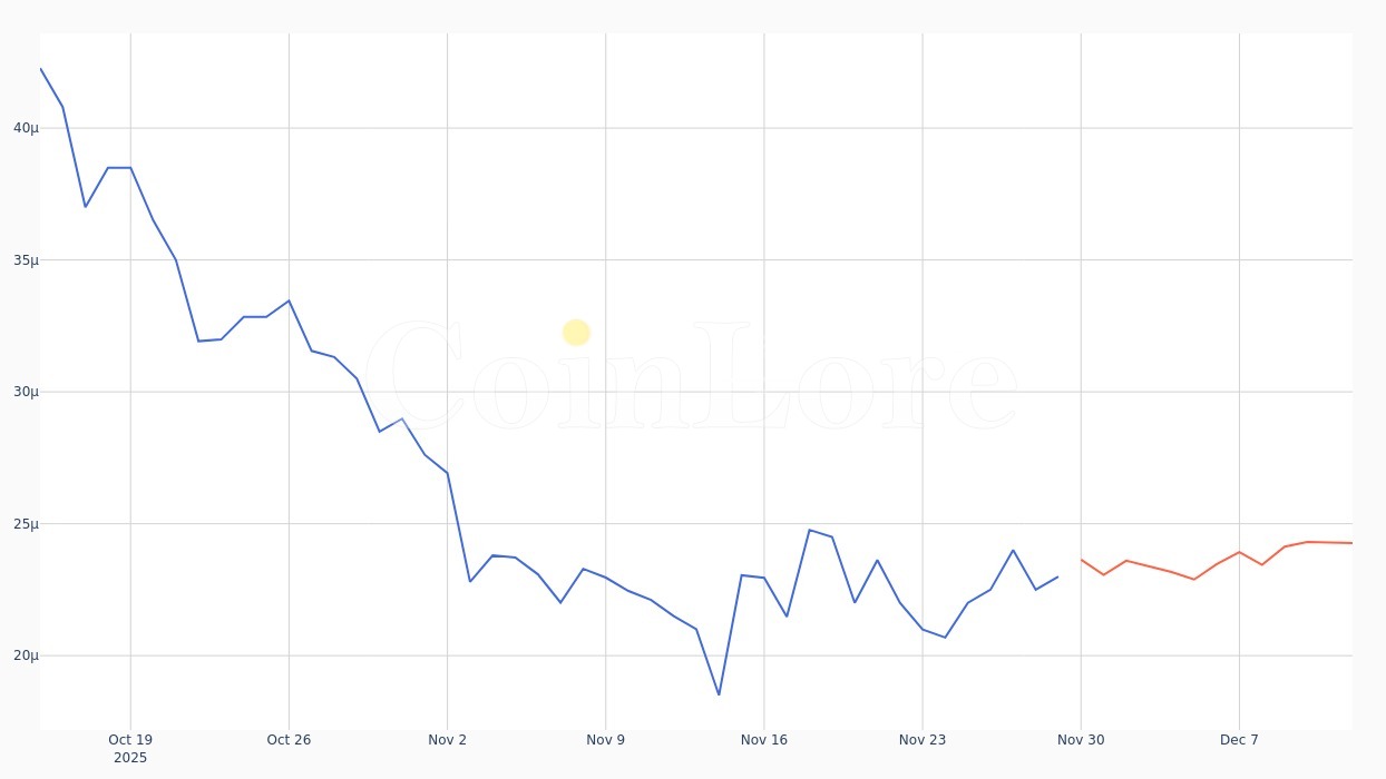 LeverFi short-term price prediction