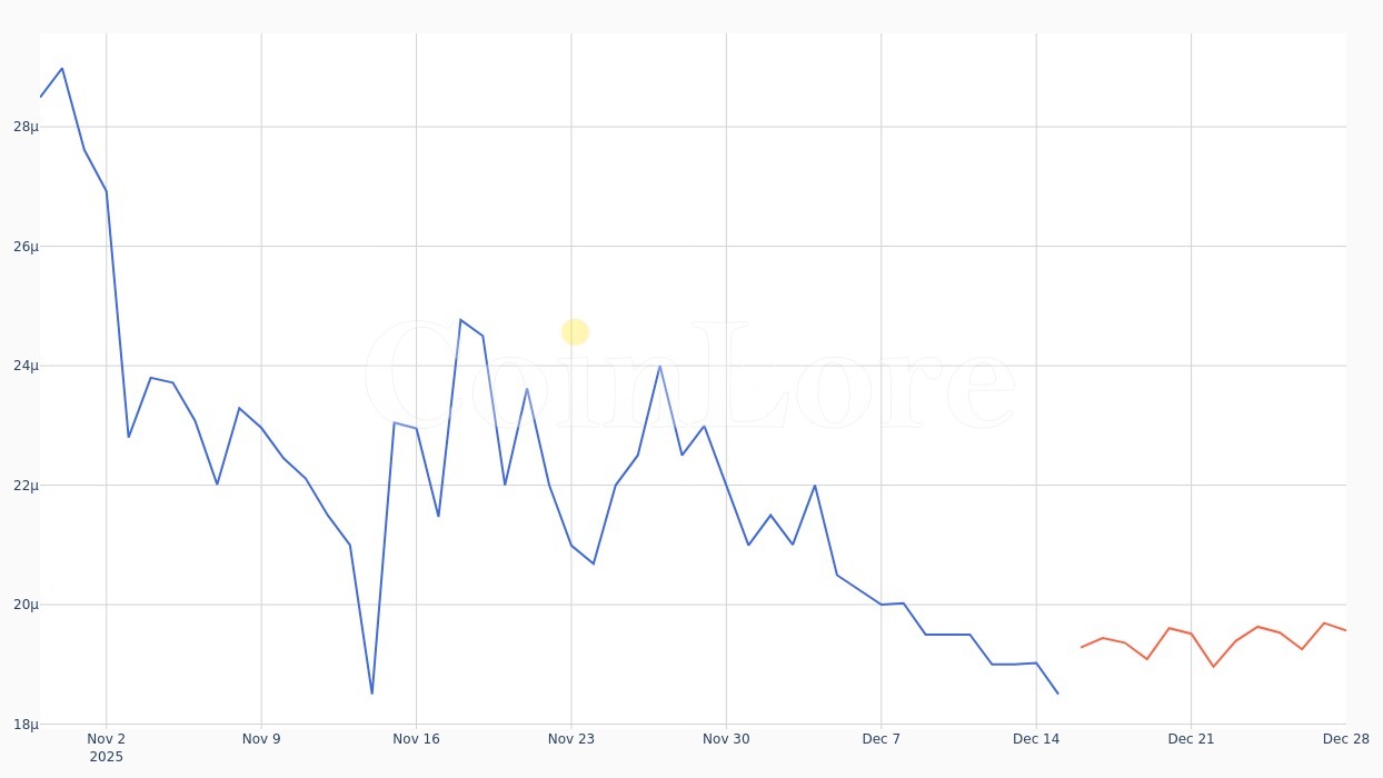 Predicción del precio a corto plazo de LeverFi