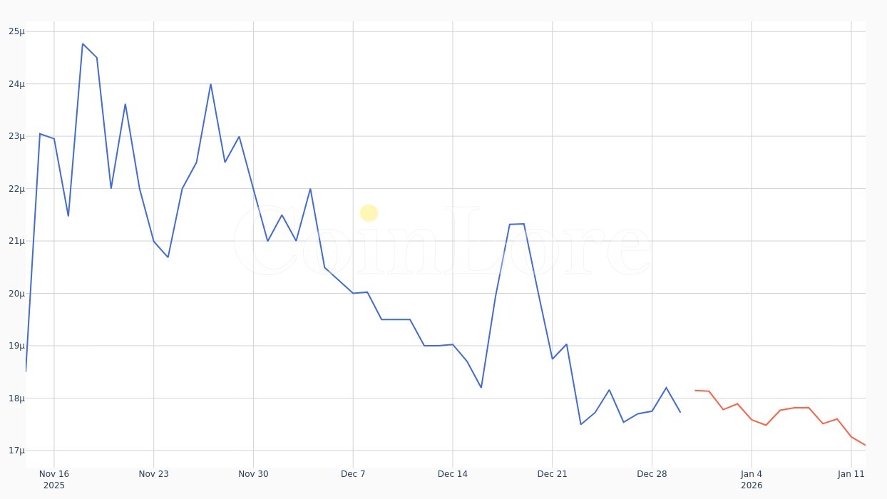 Predicción del precio a corto plazo de LeverFi