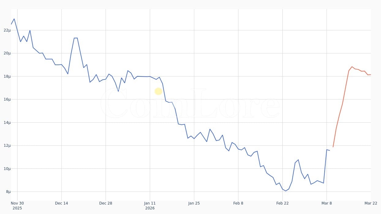 Predicción del precio a corto plazo de LeverFi