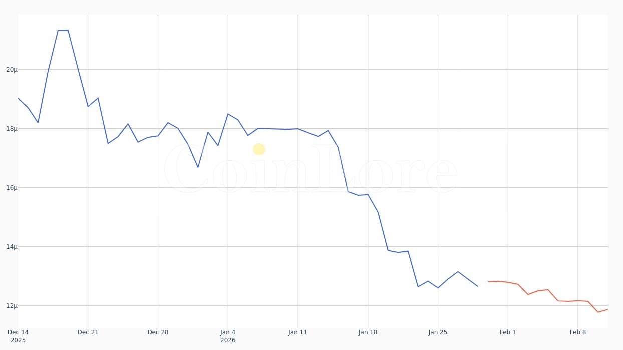 LeverFi kısa vadeli fiyat tahmini