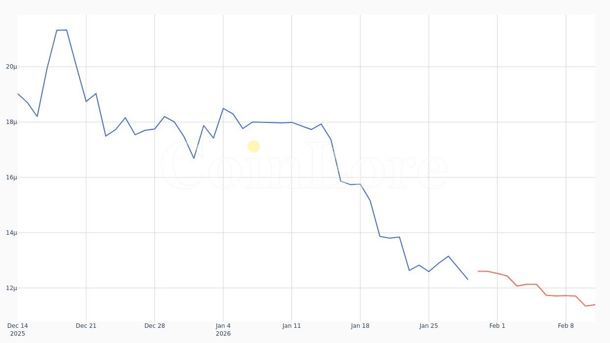 Predicción del precio a corto plazo de LeverFi