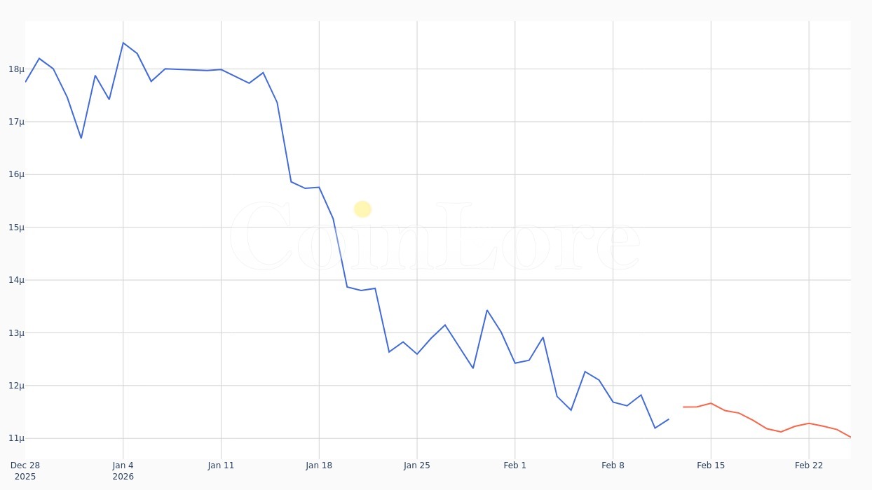 Predicción del precio a corto plazo de LeverFi