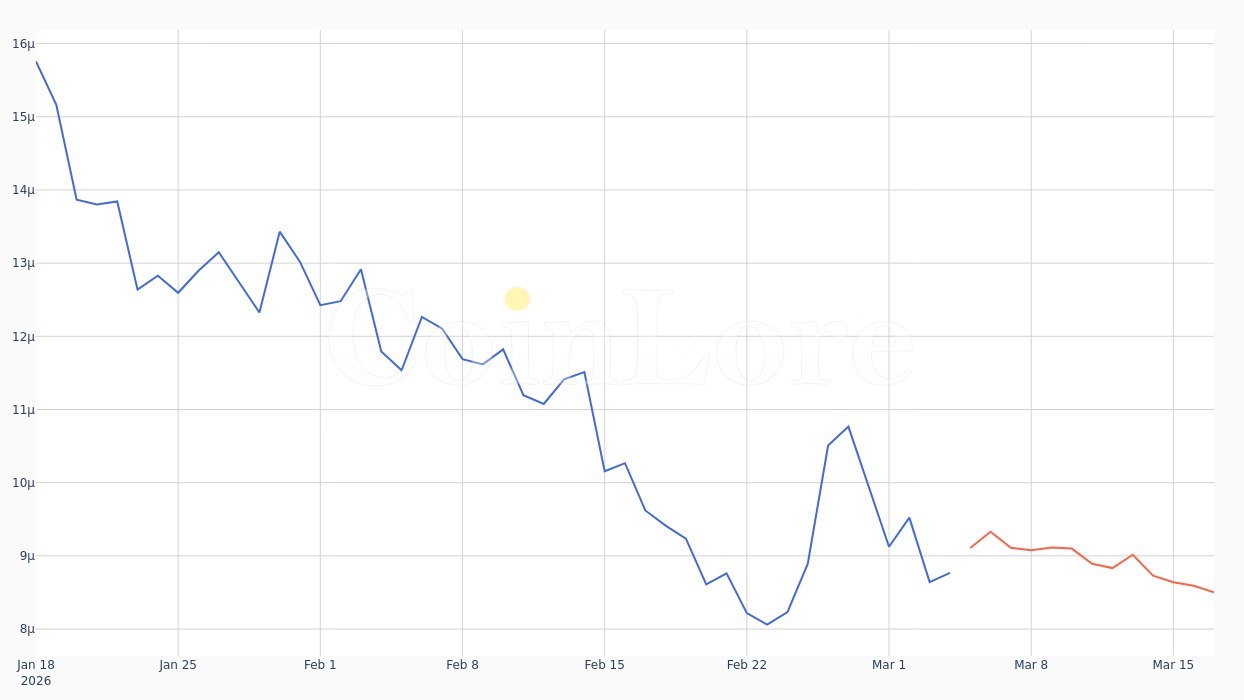 Predicción del precio a corto plazo de LeverFi