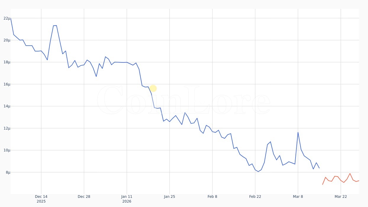 LeverFi kısa vadeli fiyat tahmini