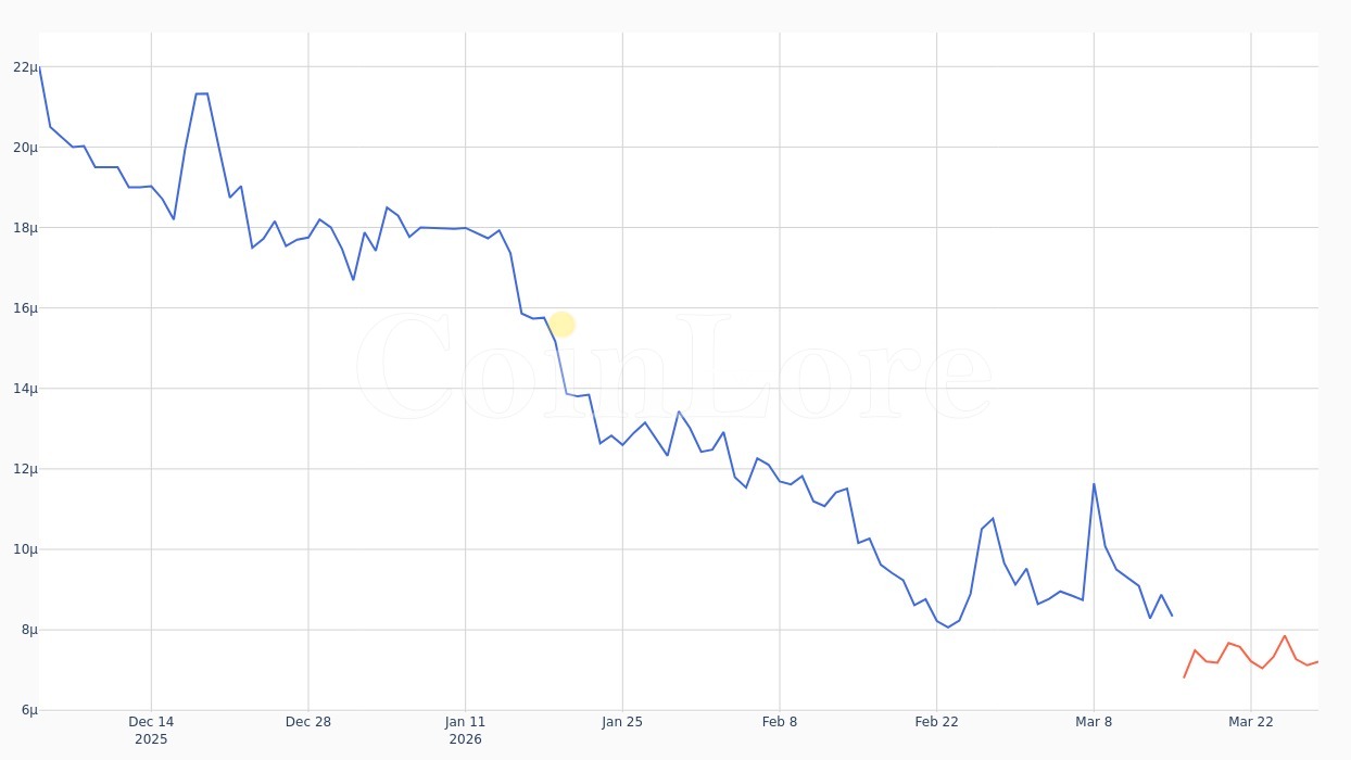 LeverFi краткосрочный прогноз курса