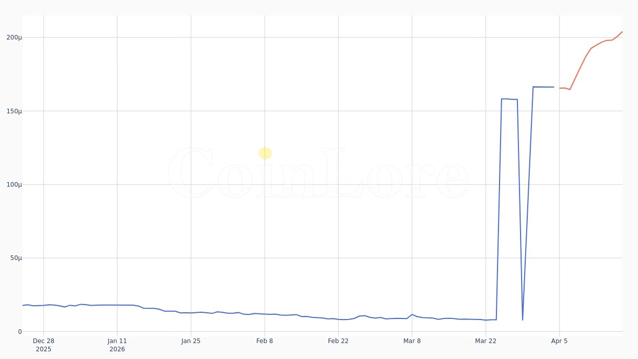 Predicción del precio a corto plazo de LeverFi