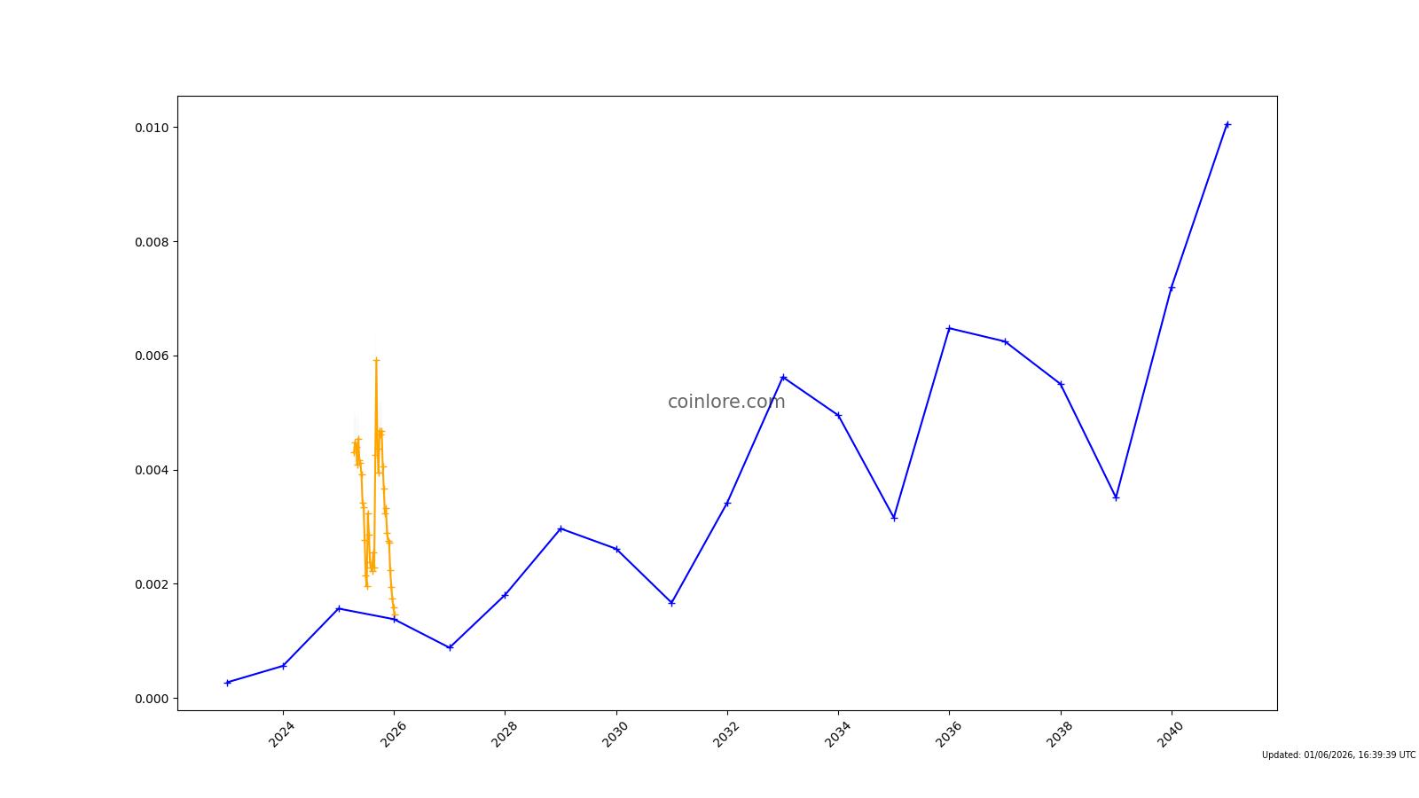 Levva Protocol долгосрочные прогноз курса