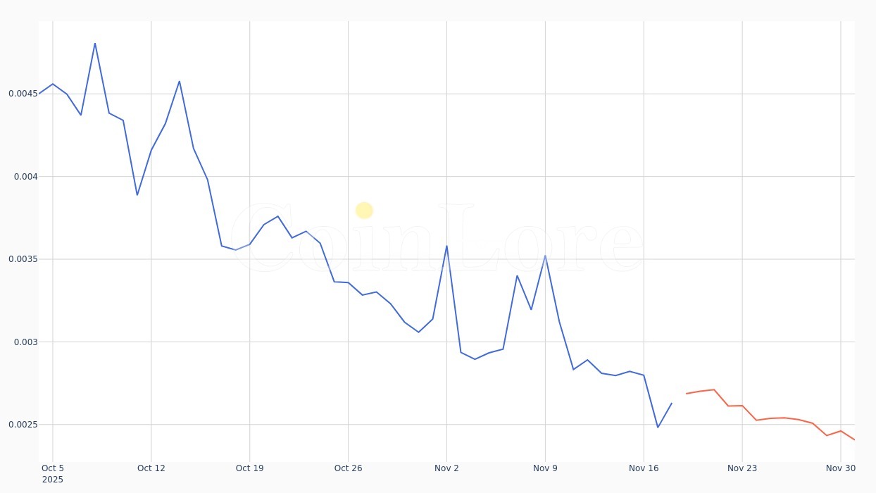 Levva Protocol short-term price prediction