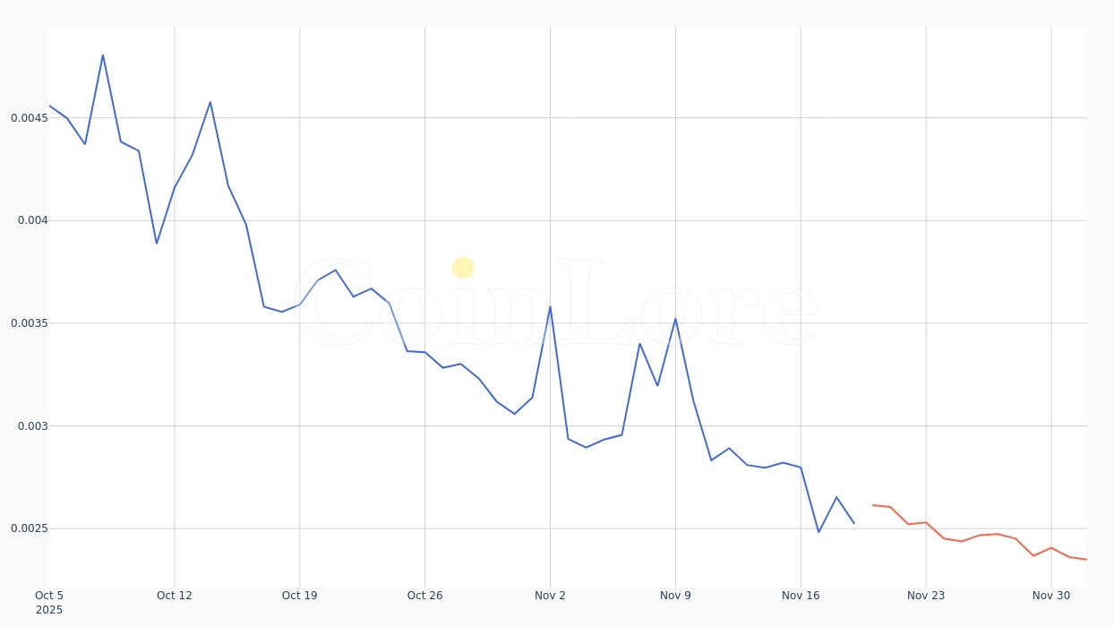 Levva Protocol краткосрочный прогноз курса