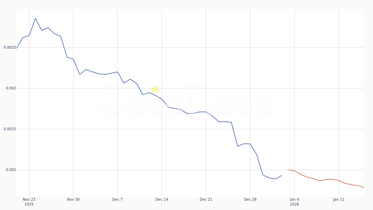 Levva Protocol краткосрочный прогноз курса