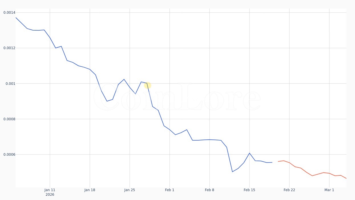 Levva Protocol краткосрочный прогноз курса