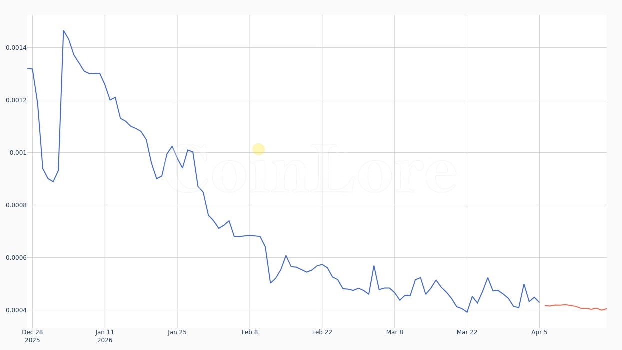 Levva Protocol краткосрочный прогноз курса